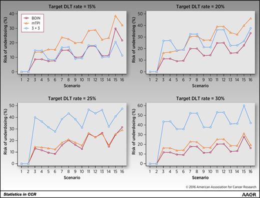 Bayesian Optimal Interval Design: A Simple and Well-Performing Design for Phase I Oncology ...