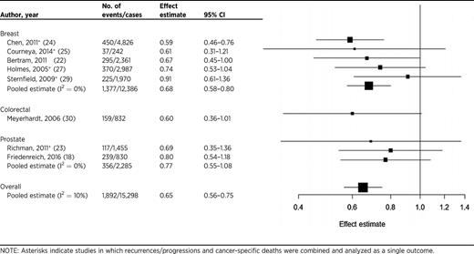 Physical Activity and Cancer Outcomes: A Precision Medicine Approach ...