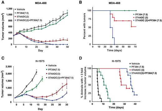 Enhanced Antitumor Activity of an Anti-5T4 Antibody–Drug Conjugate in Combination with PI3K/mTOR ...