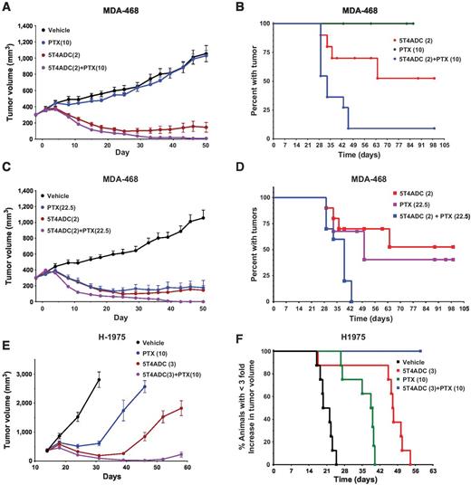 Enhanced Antitumor Activity of an Anti-5T4 Antibody–Drug Conjugate in Combination with PI3K/mTOR ...