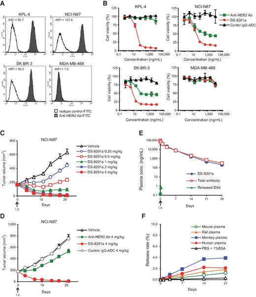DS-8201a, A Novel HER2-Targeting ADC with a Novel DNA Topoisomerase I ...
