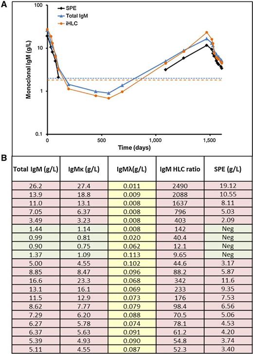 IgMκ and IgMλ Measurements for the Assessment of Patients with ...