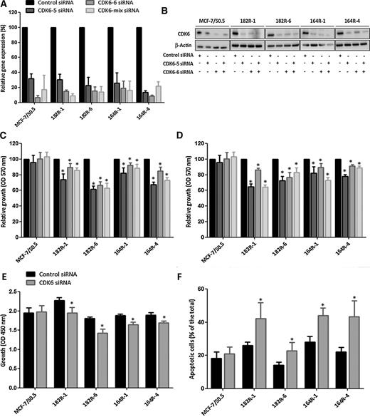 High CDK6 Protects Cells from Fulvestrant-Mediated Apoptosis and is a ...