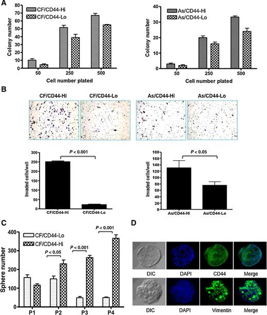 CD44 Expression Level and Isoform Contributes to Pancreatic Cancer Cell ...