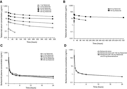 Phase 1 Study of Tabalumab, a Human Anti-B-Cell Activating Factor ...