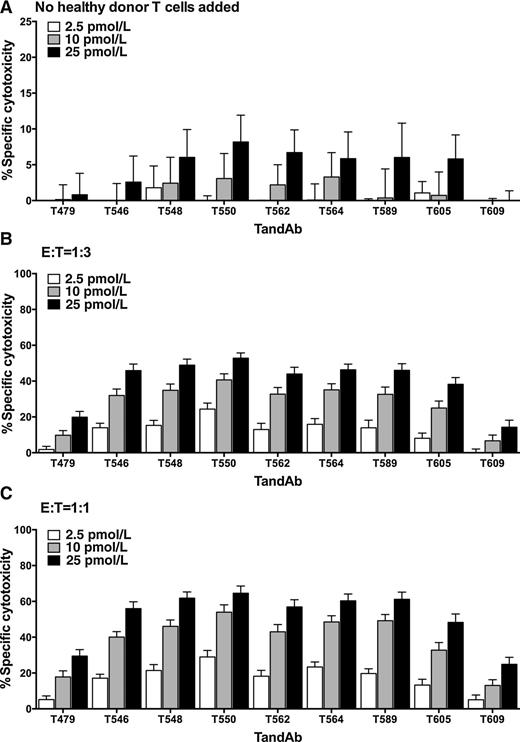 Characterization of CD33/CD3 Tetravalent Bispecific Tandem Diabodies (TandAbs) for the Treatment ...