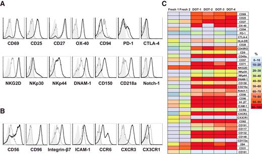 Delta One T Cells for Immunotherapy of Chronic Lymphocytic Leukemia ...