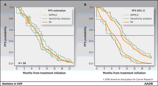 How to Deal with Interval-Censored Data Practically while Assessing the ...