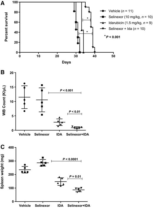 XPO1 Inhibition using Selinexor Synergizes with Chemotherapy in Acute Myeloid Leukemia by ...