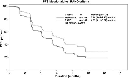 The Impact of T2/FLAIR Evaluation per RANO Criteria on Response ...