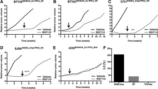 Preclinical Efficacy of the MDM2 Inhibitor RG7112 in MDM2-Amplified and ...