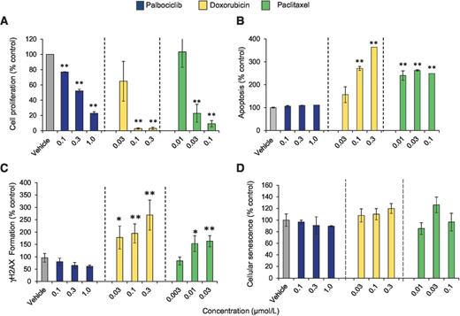 Mechanistic Investigation of Bone Marrow Suppression Associated with ...