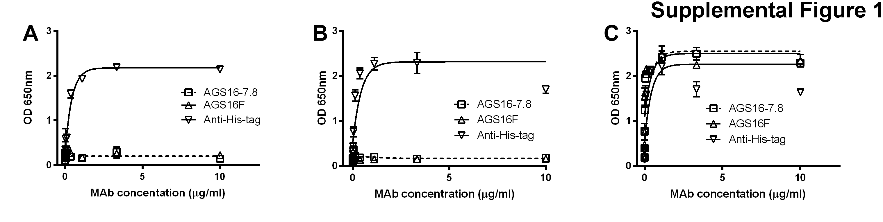 AGS16F Is a Novel Antibody Drug Conjugate Directed against ENPP3 for ...