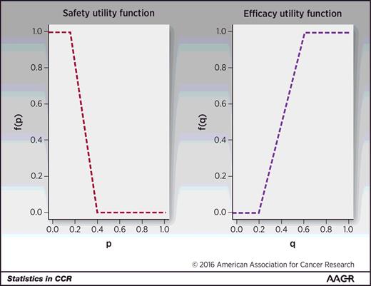Toxicity and Efficacy Probability Interval Design for Phase I Adoptive ...
