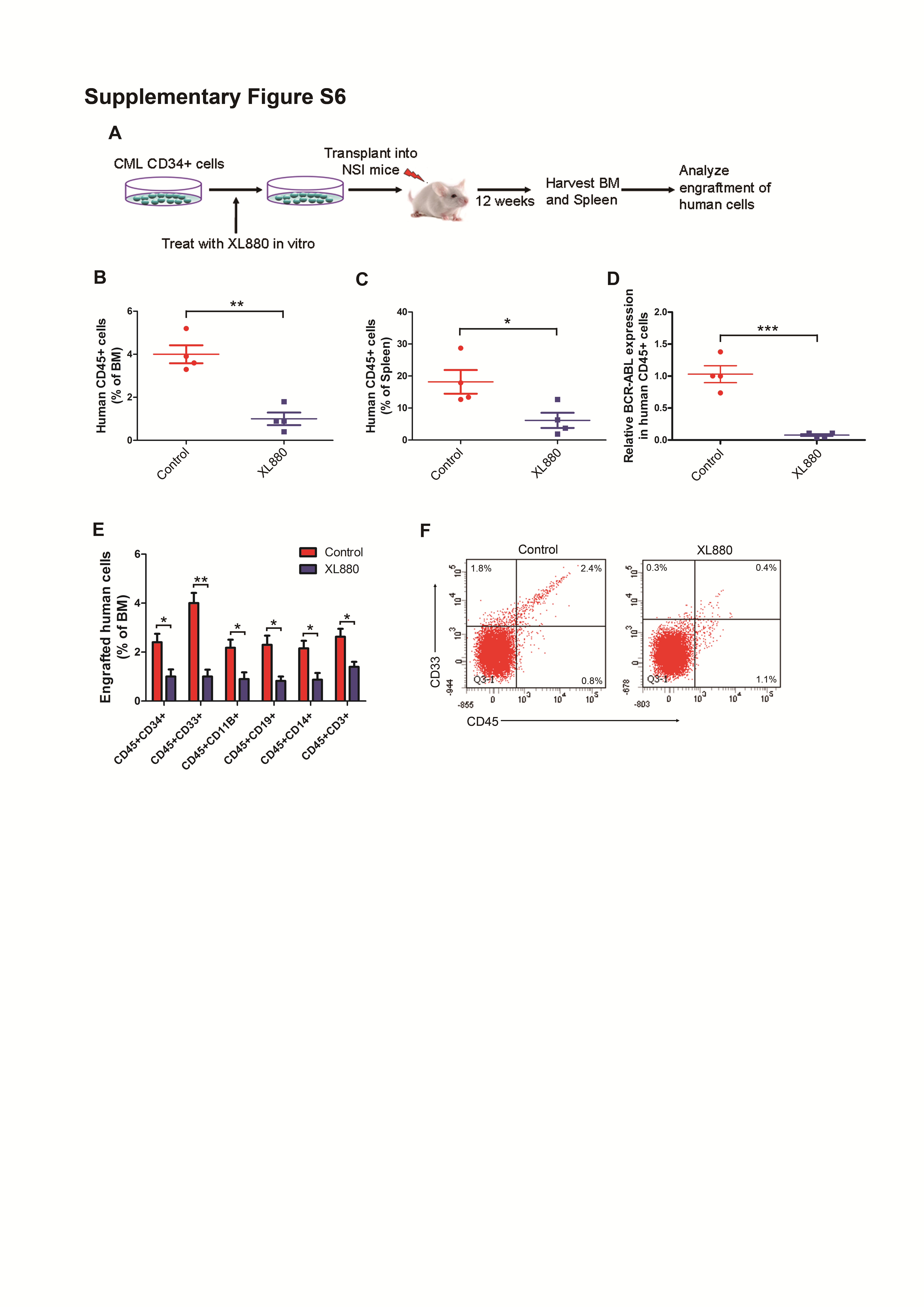 Gas6/AXL Signaling Regulates Self-Renewal of Chronic Myelogenous ...