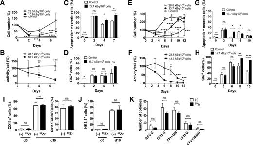 Bone Marrow Cell Trafficking Analyzed by 89Zr-oxine Positron Emission ...