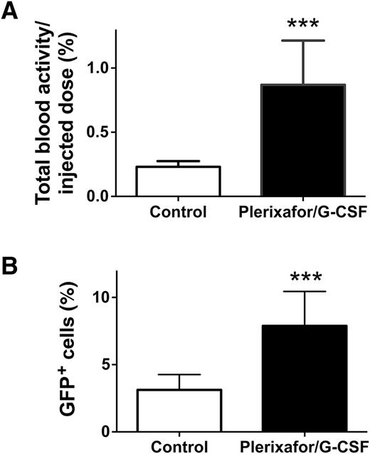 Bone Marrow Cell Trafficking Analyzed by 89Zr-oxine Positron Emission ...