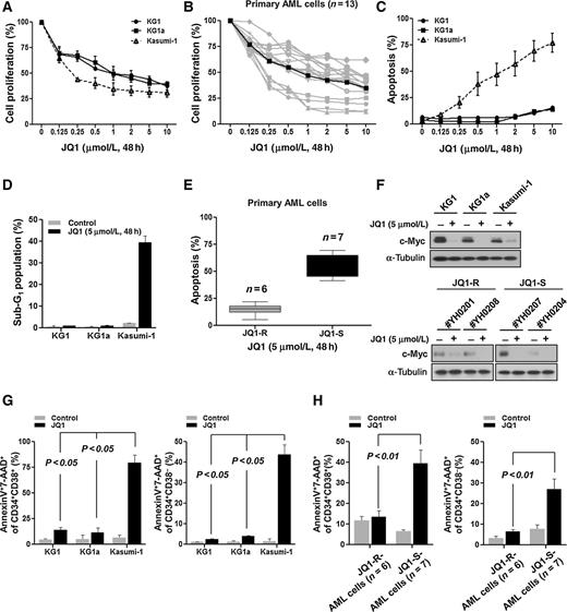 AMPK–ULK1-Mediated Autophagy Confers Resistance to BET Inhibitor JQ1 in ...