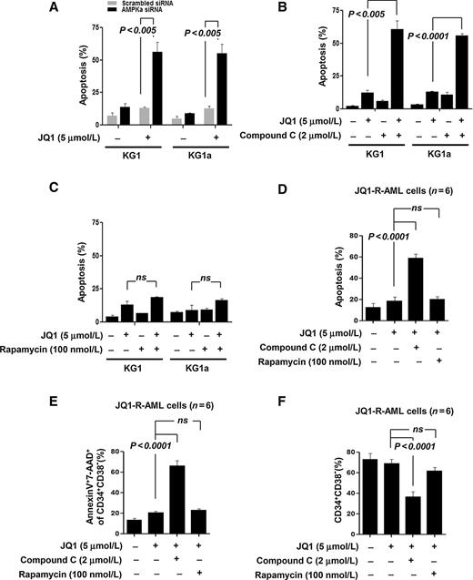 AMPK–ULK1-Mediated Autophagy Confers Resistance to BET Inhibitor JQ1 in ...