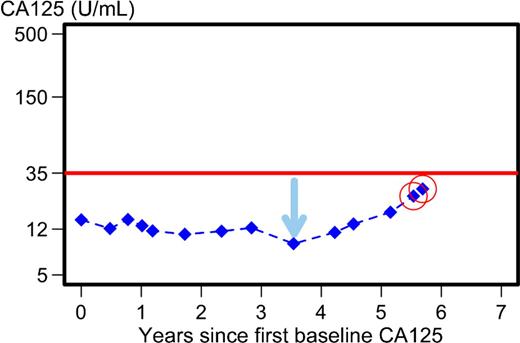 Early Detection of Ovarian Cancer using the Risk of Ovarian Cancer ...