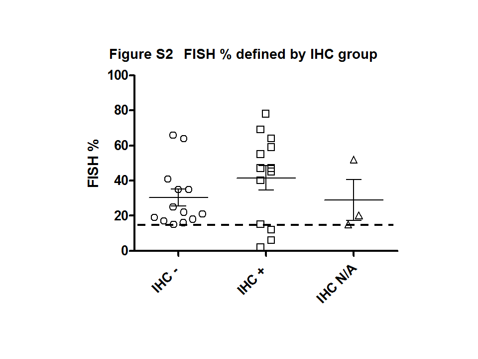 Dichotomous ALK-IHC Is a Better Predictor for ALK Inhibition Outcome ...