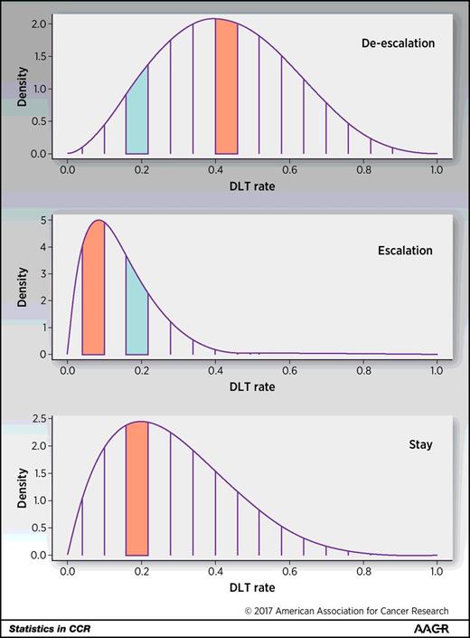 Keyboard: A Novel Bayesian Toxicity Probability Interval Design for ...