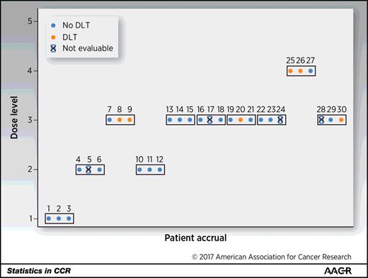 Keyboard: A Novel Bayesian Toxicity Probability Interval Design for ...