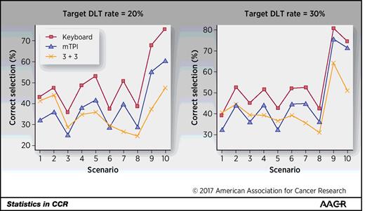 Keyboard: A Novel Bayesian Toxicity Probability Interval Design for ...