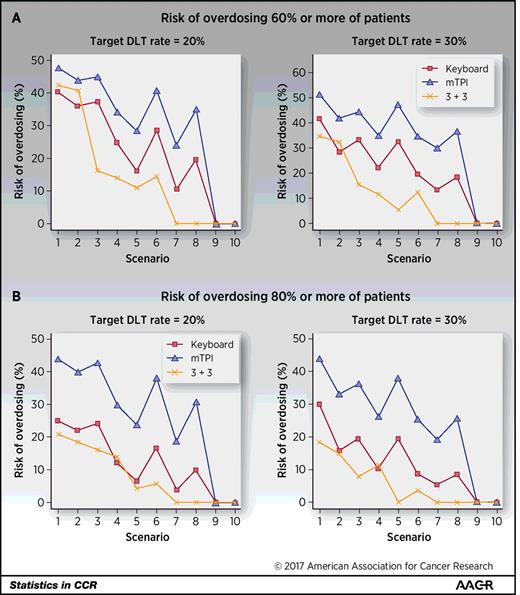 Keyboard: A Novel Bayesian Toxicity Probability Interval Design for ...