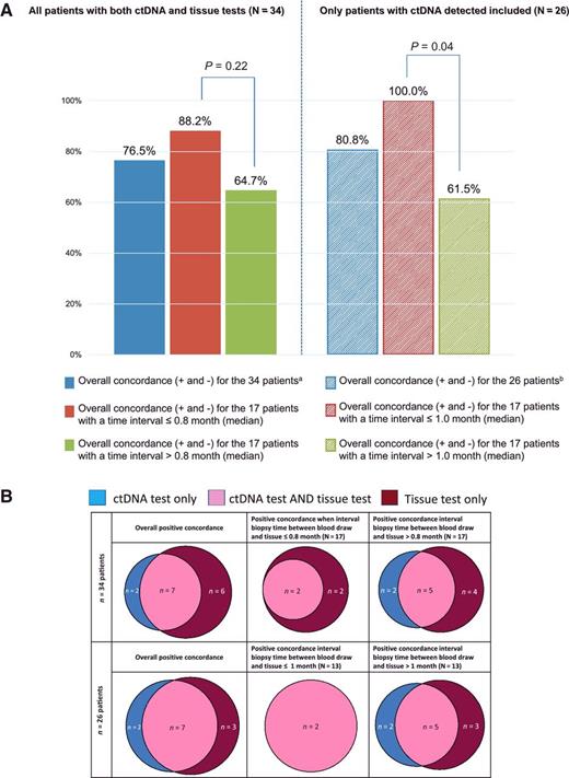 Utility of Genomic Assessment of Blood-Derived Circulating Tumor DNA ...