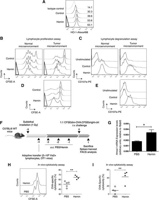 In Vivo Hemin Conditioning Targets the Vascular and Immunologic ...