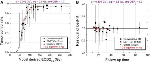Modeling the Cellular Response of Lung Cancer to Radiation Therapy for a Broad Range of ...