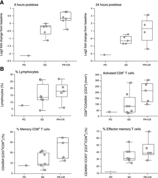 Phase Ib Study of Utomilumab (PF-05082566), a 4-1BB/CD137 Agonist, in ...