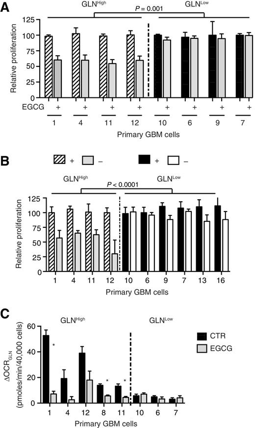 Efficient Mitochondrial Glutamine Targeting Prevails Over Glioblastoma ...