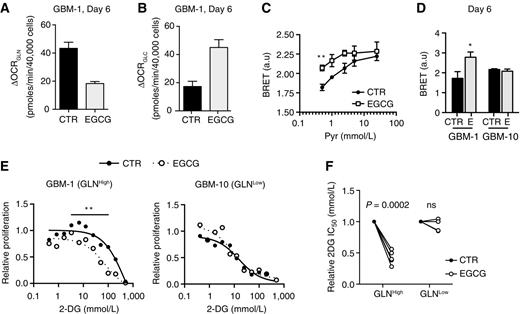 Efficient Mitochondrial Glutamine Targeting Prevails Over Glioblastoma ...