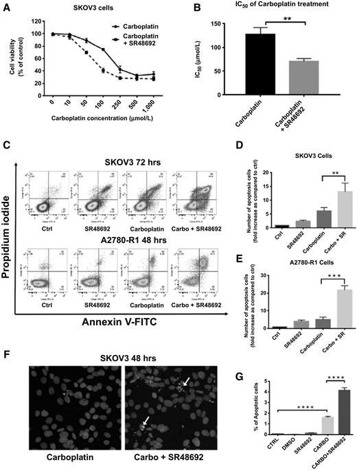 Neurotensin Receptor 1 Antagonist SR48692 Improves Response to ...