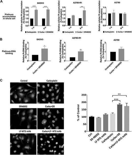Neurotensin Receptor 1 Antagonist SR48692 Improves Response to ...