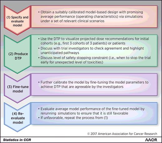 Dose Transition Pathways: The Missing Link Between Complex Dose-Finding ...