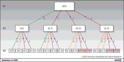 Dose Transition Pathways: The Missing Link Between Complex Dose-Finding ...