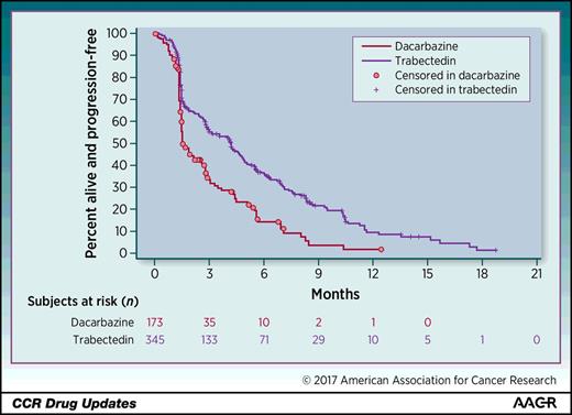 FDA Approval Summary: Trabectedin for Unresectable or Metastatic ...