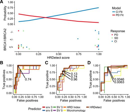 Homologous Recombination Deficiency and Platinum-Based Therapy Outcomes ...