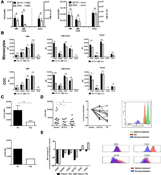 Monocytes and Granulocytes Reduce CD38 Expression Levels on Myeloma ...