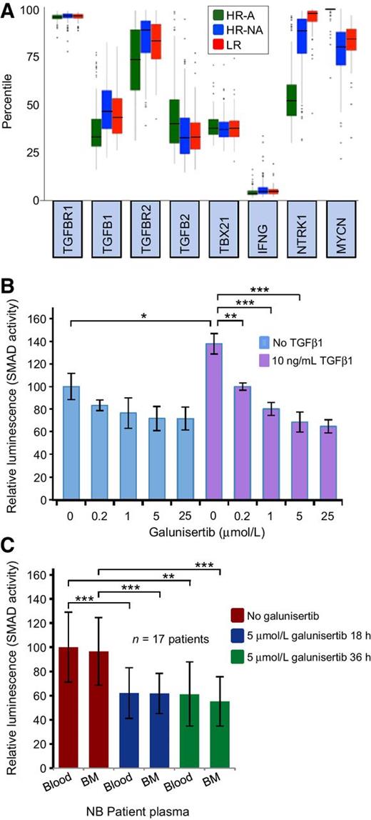 TGFβR1 Blockade with Galunisertib (LY2157299) Enhances Anti ...