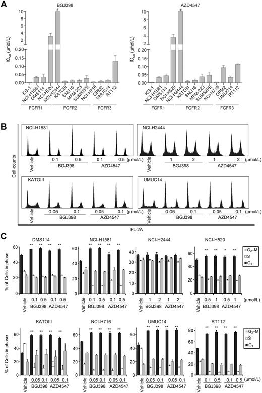 c-Myc Alteration Determines the Therapeutic Response to FGFR Inhibitors ...