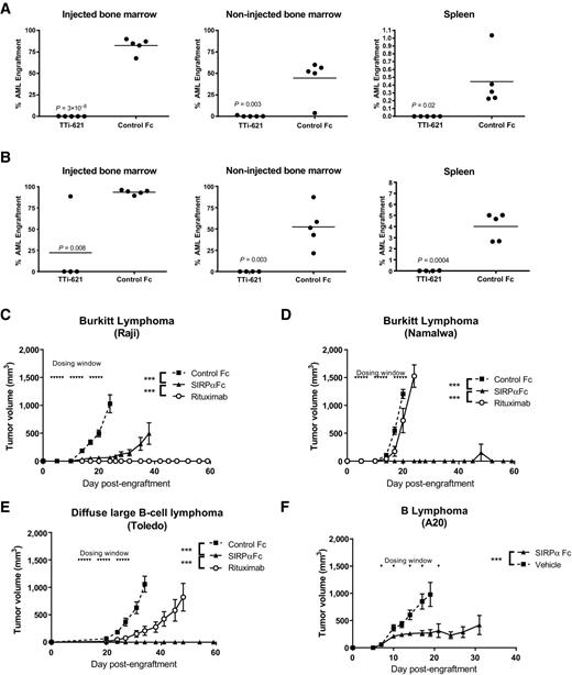 TTI-621 (SIRPαFc): A CD47-Blocking Innate Immune Checkpoint Inhibitor ...
