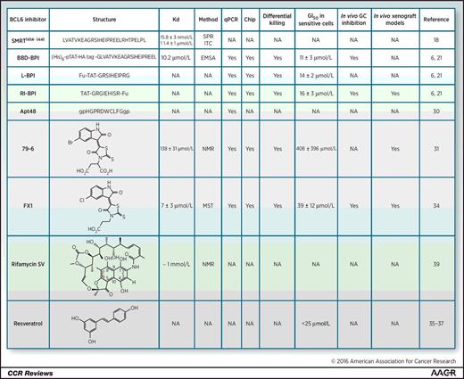 The Expanding Role of the BCL6 Oncoprotein as a Cancer Therapeutic ...