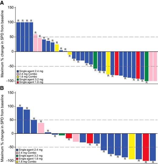 Phase I Study of the Anti-CD22 Antibody–Drug Conjugate Pinatuzumab ...