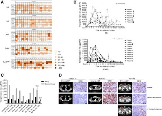 Autologous T Cells Expressing CD30 Chimeric Antigen Receptors for ...