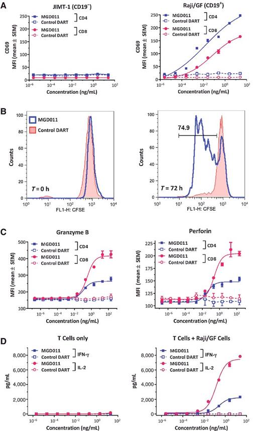 MGD011, A CD19 x CD3 Dual-Affinity Retargeting Bi-specific Molecule ...