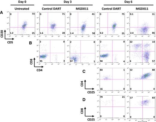 MGD011, A CD19 x CD3 Dual-Affinity Retargeting Bi-specific Molecule ...